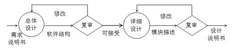 《软件工程与实践》 （四）软件设计 知识梳理查阅资料、自主学习关于软件设计与实现的相关理论知识包括但不限于 模块化 Csdn博客