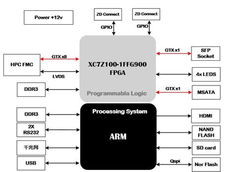 基于zynq XC Z FMC接口通用计算平台 硬件研发 博客园