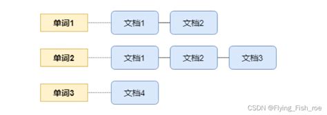 Solr Lucene的解释