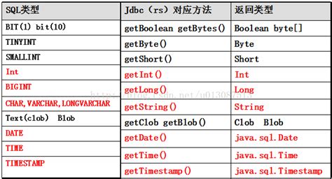 javaweb开发之jdbc详解（连接操作数据库、处理大数据、批处理） java web eclipse完成jdbc对数据库的操作 csdn博客