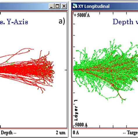 Srim Simulation Of The Ion Trajectories Into Go For He⁺ A And Ar⁺ B Download Scientific