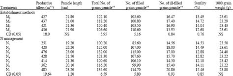 Evaluation of Crop Establishment Methods and Nitrogen Management ...