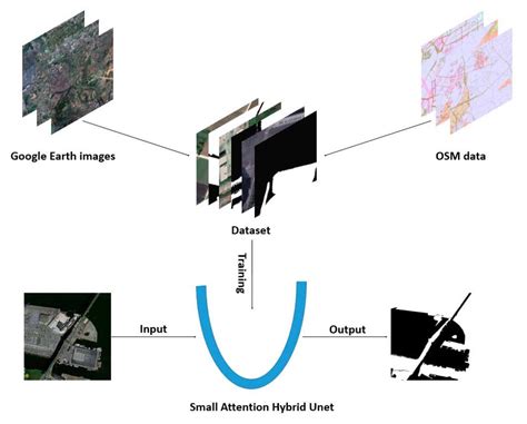 Remote Sensing Free Full Text Automatic Extraction Of Urban Impervious Surface Based On Sah Unet
