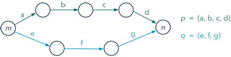 Inf205 2022h Programming Project Topics Paths In Labelled Graphs