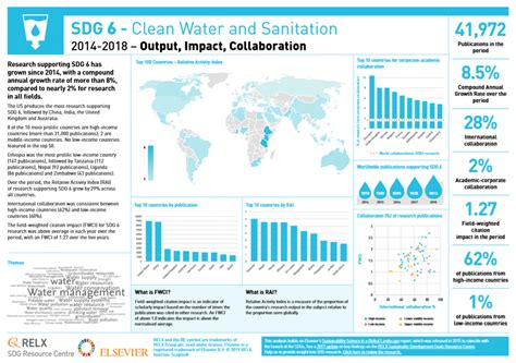Relx Issues Graphic On Sdg 6 Supporting Research Sustainable