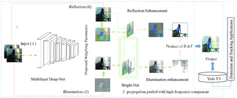 Framework Of The Proposed Method A Multilayer Deep Net Separates