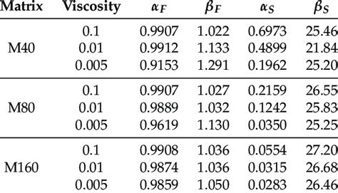 Spectral Properties Of The Preconditioned Matrices Using 2dir Gs And