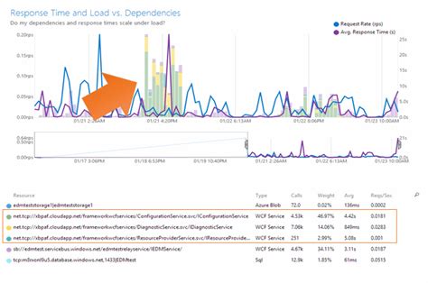 Case Study Application Performance Monitoring With Application Insights Azure DevOps Blog