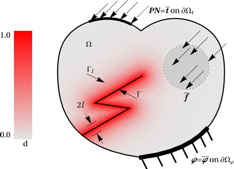 Solid With A Regularized Crack And Boundary Conditions Download Scientific Diagram