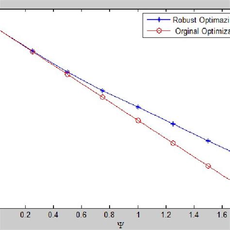 Robust Optimization Of Different Uncertain Sets Download Scientific