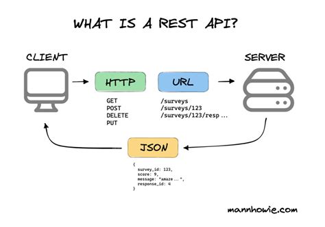 Rest Vs Restful Api Understanding Key Differences And Best Practices