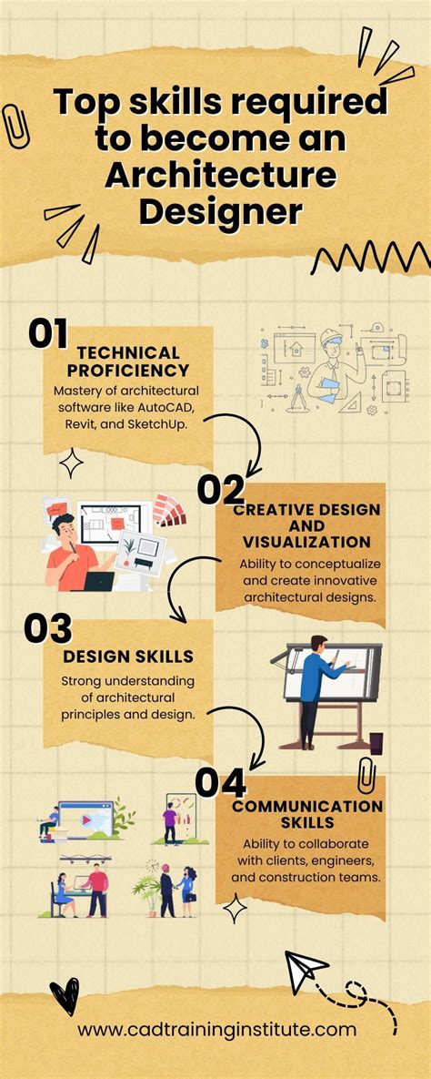 Top Skills Required To Become An Architecture Designer Cad Training Institute Medium