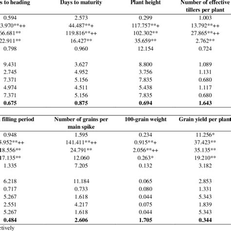 Analysis Of Variance For Combining Ability And Variance Components For