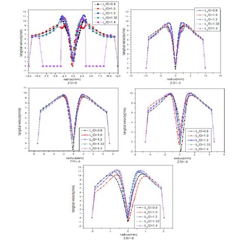 Tangential Velocity Comparative Analysis Chart Of Mini Hydrocycloness