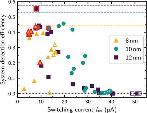 Site‐selective Enhancement Of Superconducting Nanowire Single‐photon Detectors Via Local Helium
