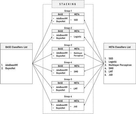 proposed nested ensemble models with stacking download scientific diagram