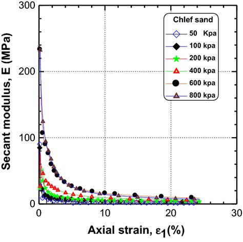 Evolution Of The Secant Modulus Versus Axial Strain Download Scientific Diagram