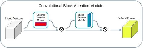Convolution Block Attention Module Structure Full Size Doi Download Scientific Diagram