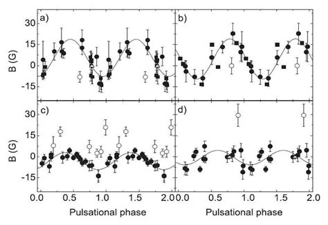 Longitudinal Magnetic Field Variability Of η Aql With Phases Of The