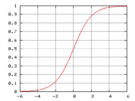 The Logistic Function Download Scientific Diagram