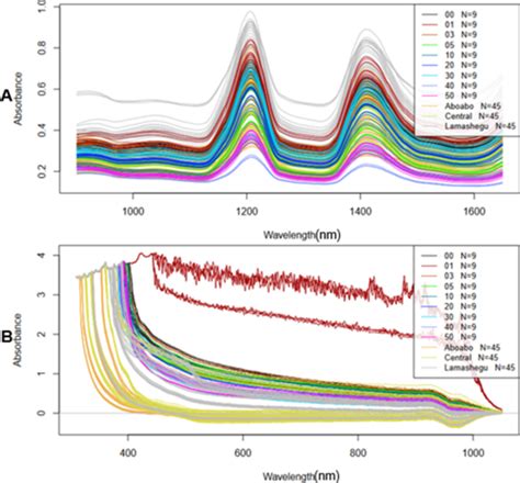 Detection And Quantification Of Groundnut Oil Adulteration With Machine Learning Using A