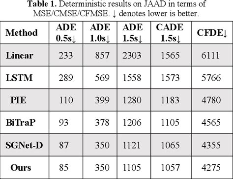 table 1 from design of real time pedestrian trajectory prediction