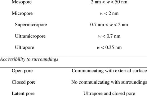 Classification Of Pores Pore Width Macropore W 50 Nm Download Table
