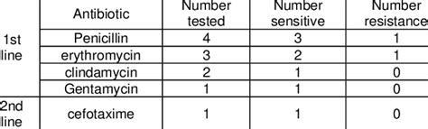 Antibiotic Sensitivity And Resistance Of Enterobacter Spp Download