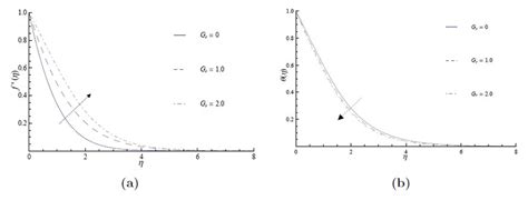 Effect Of Grashof Number On A Velocity Profile B Temperature