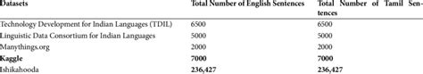 datasets used in the lstm based english tamil translator download