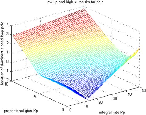 Location Of The Dominant Closed Loop Pole Versus Proportional Gain And