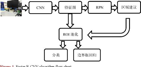 figure 1 from target detection and recognition based on improved faster