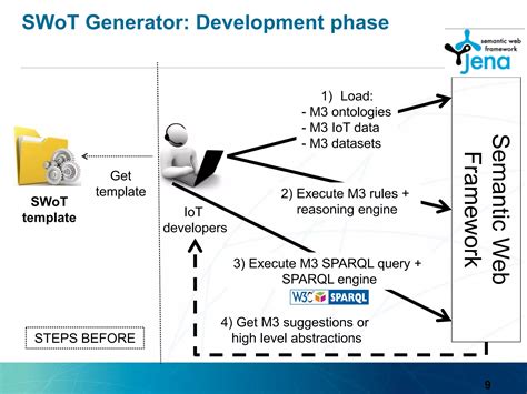 Assisting Iot Projects And Developers In Designing Interoperable