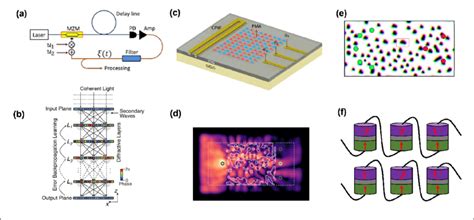 Examples Of Computing With Dynamical Systems A Optoelectronic Delay