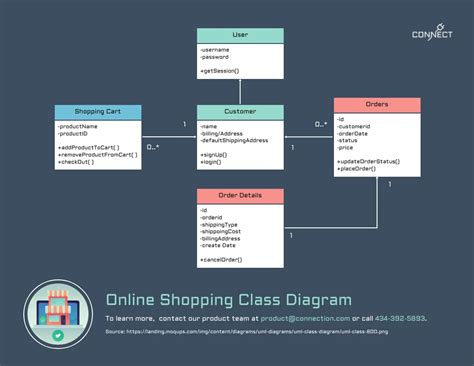 Class Diagram For Online Shopping Template Venngage