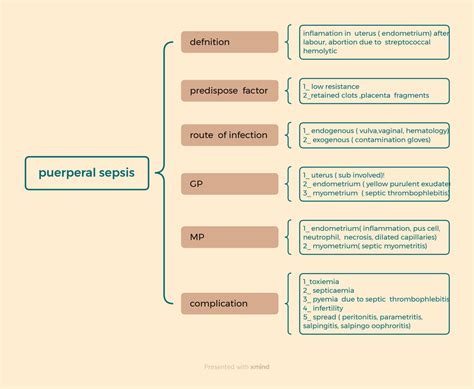 Solution Mind Maps Of Pathology Reproductive System Studypool