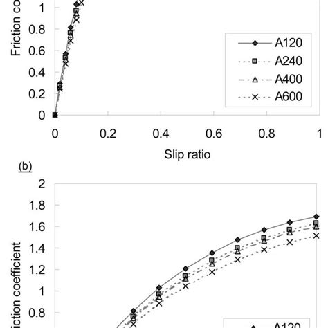 A Effect Of Surface Roughness On The Friction Coefficient B Effect Download Scientific
