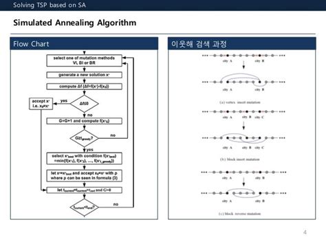 solving the traveling salesman problem based on an adaptive simulated…