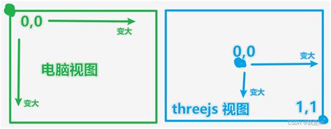 一篇文章了解 Threejs 在 Vue 项目中的基本使用threejs Vue Csdn博客
