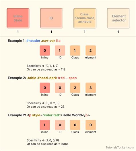 Css Specificity With Examples