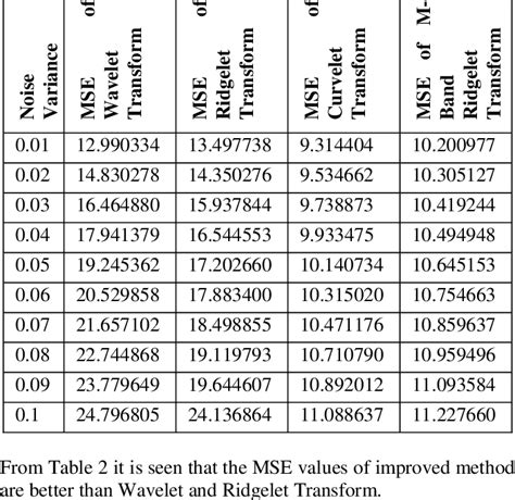 Performance Of The Proposed Algorithm For Mse Values For Ultrasound