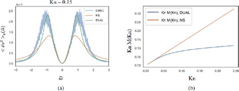 Data Driven Macroscopic Modeling Across Knudsen Numbers For Rarefied Gas Dynamics And