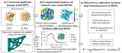 Figure 1 From Data Driven Calibration Of Multi Fidelity Multiscale