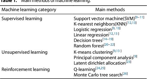 Table 1 From Overview Of Machine Learning Based Traffic Flow Prediction