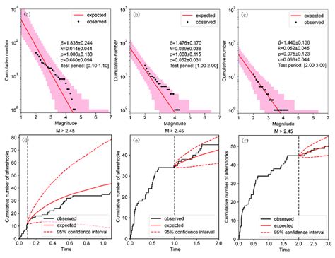 Future 1 Day Aftershock Forecasting For The Zhangbei M S 63 Earthquake Download Scientific