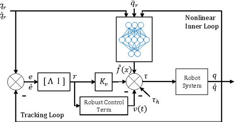 figure 1 from neuroadaptive control for safe robots in human