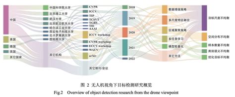 无人机下的目标检测研究（附论文下载） Csdn博客