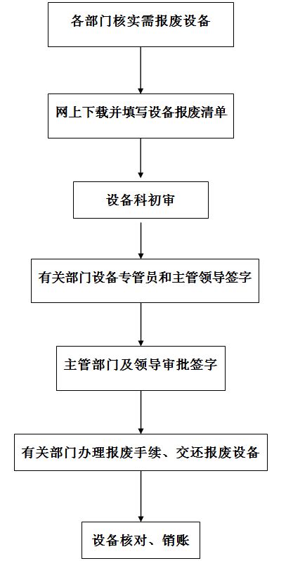 上海外国语大学设备报废流程图
