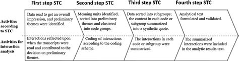 How To Analyze Focus Group Interactions Development Of A Coding Scheme Veronica Hermann