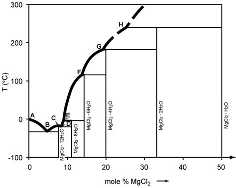 Phase Diagram Of The System Mgcl 2 H 2 O Schematic Download